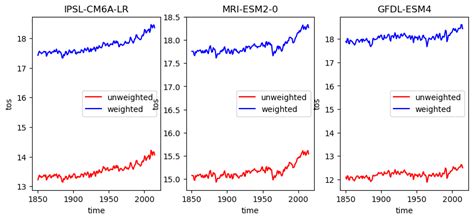 Working With Output From Many Different Cmip Climate Models Earth
