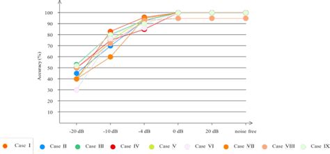 accuracy of the suggested algorithm versus snr in additive white