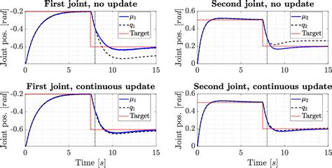 towards stochastic fault tolerant control using precision learning and