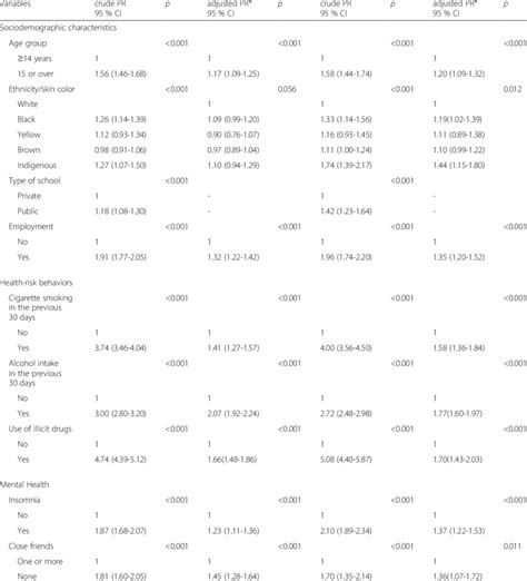 Crude And Adjusted Prevalence Ratio Pr Of History Of Involvement In