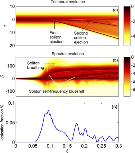 Temporal A And Spectral B Evolution Of An Ultrashort Pulse With In