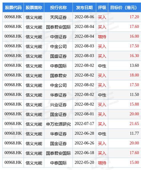 天风证券：维持信义光能00968hk“买入”评级 目标价172港元玻璃净利数据