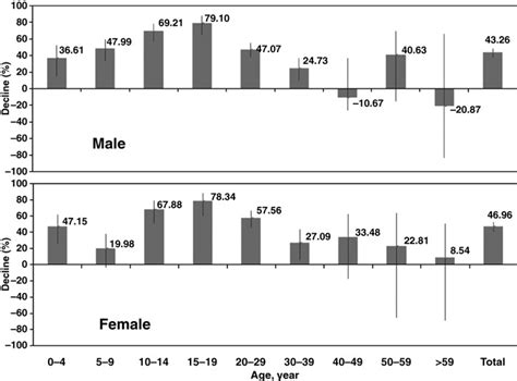 Decline Of Hepatitis A Incidence Rates Before 19921998 And After