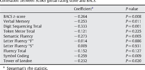 Table 3 From The Schizophrenia Cognition Rating Scale Validation Of An Interview Based