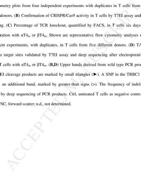 Analysis Of Crisprcas9 And Talen Mediated Tcr Knockout In Primary T