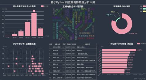 【python可视化大屏】全流程讲解pyecharts拖拽可视化大屏的背后原理python 可视化拖拉拽 Csdn博客