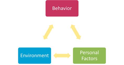 Social Cognitive Theory Institute For Advancing Computing Education