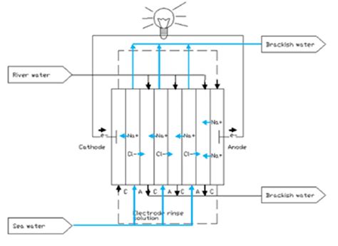 Schematic Representation Of Reverse Electrodialysis C Is A Cation