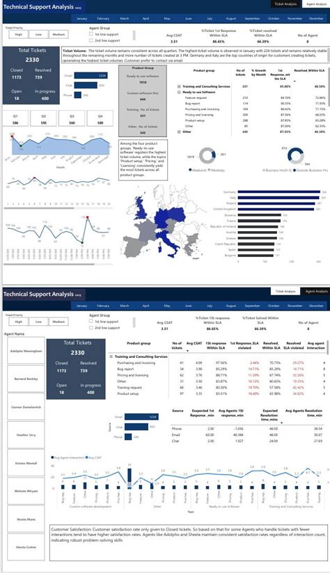 Vijaya Dhanshetty On Linkedin Datadna Dataanalytics Datavisualization Datviz Dashboard