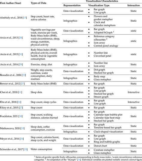 characteristics of visualizations including types of data presented