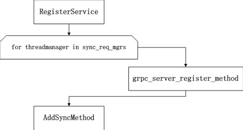 Grpc C源码阅读14 Rpc分发 Zhangxiaoan Is God