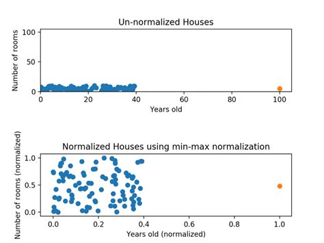 Data Normalization Techniques In Data Mining Hevo