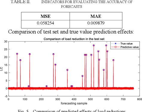 Table Ii From Dnn Based Prediction Method Of Optimal Load Shedding For