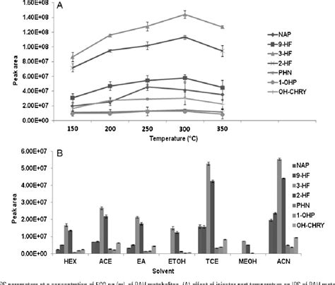 Figure 1 From Determination Of Urinary Pah Metabolites Using Dllme