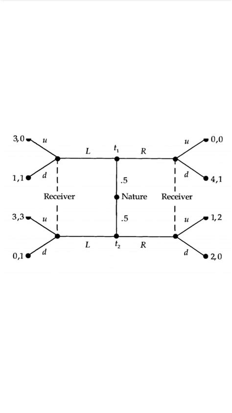 Describe All The Pure Strategy Pooling And Separating Chegg