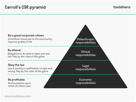 Carrolls Csr Pyramid Csr Pyramids Corporate Social Responsibility