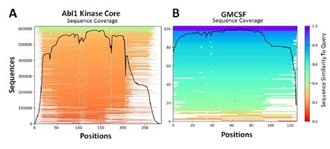 Comparison Between Msa Length And Per Position Coverage For A Abl1