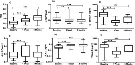 Figure Shows The Effect Of Angiotensin Converting Enzyme Inhibition