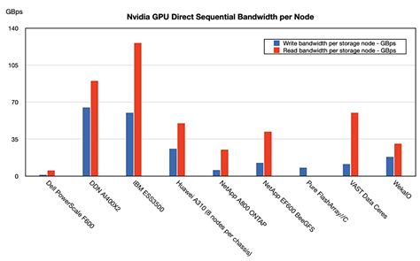 Ibm Unveils Storage Scale System 6000 For Ai Workloads