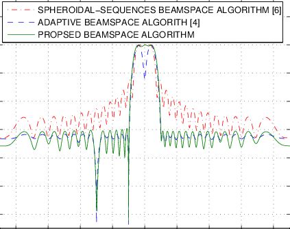 Beamspace Beampattern Download Scientific Diagram