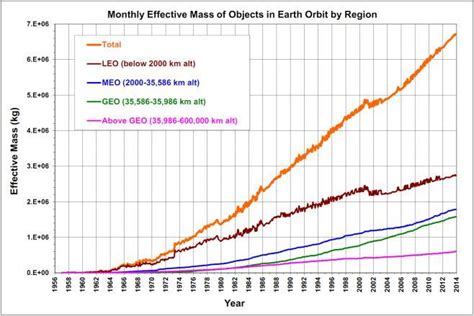 Mass Of Objects In Earth Orbit By Region Download Scientific Diagram