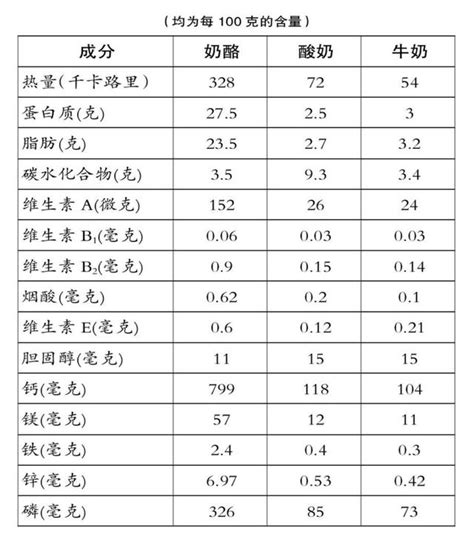 牛奶、酸奶大pk，到底誰更有營養？ 每日頭條