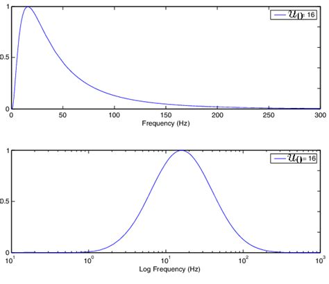 A Log Gabor Filter Seen In A Linear Frequency And B Logarithmic