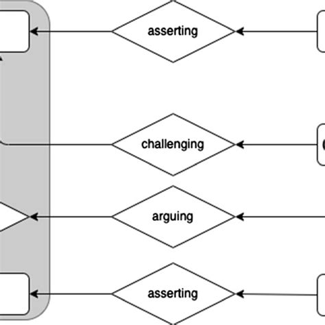 A Visual Representation Of A Simple Ad Alia Argument According To The Download Scientific