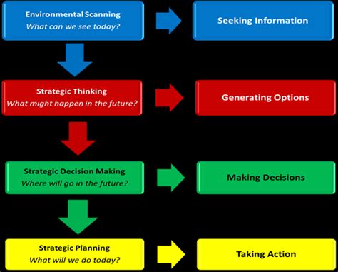 Four Level Strategy Development And Implementation Process Download Scientific Diagram