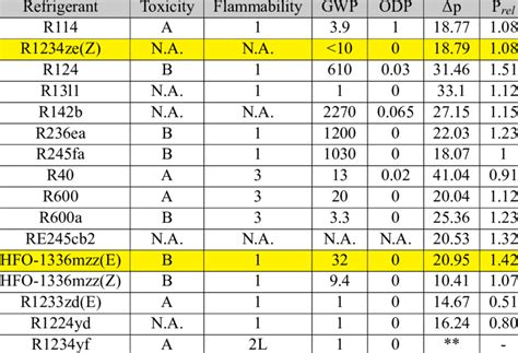 Working Fluid Chemical Properties And Output Power Relative To R245fa