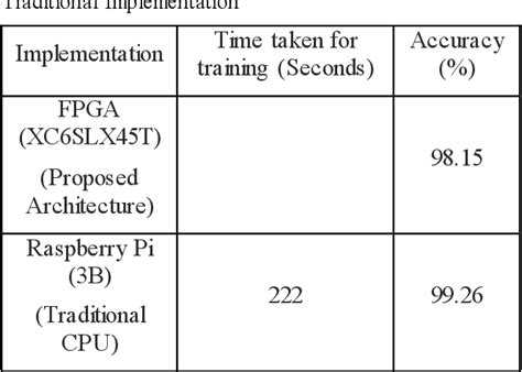 Table 1 From Fpga Architecture To Enhance Hardware Acceleration For