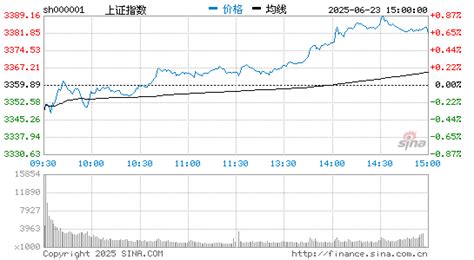 今日大盘指数股市大盘行情大盘走势图 连板网