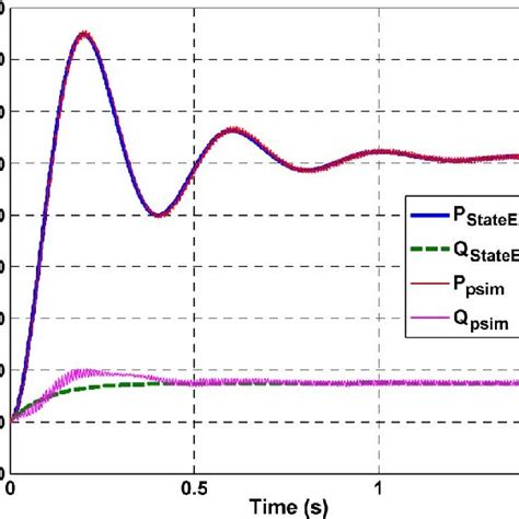 Droop Characteristics A Frequencyactive Power B Voltagereactive