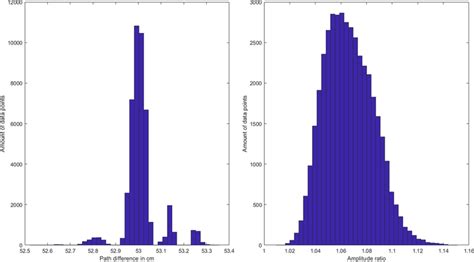 Distribution Of The Measured Data In Transmission Download Scientific