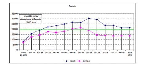 Reddito Imponibile Medio Per Genere E Fasce Di Età In Ciascuna