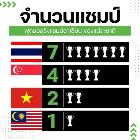 Himsanam ฮิมสนาม จำนวนเเชมป์ ฟุตบอลชิงเเชมป์อาเซียน ของเเต่ละชาติ