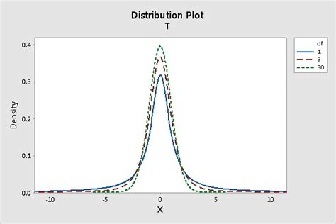 Degrees Of Freedom In Statistics Minitab