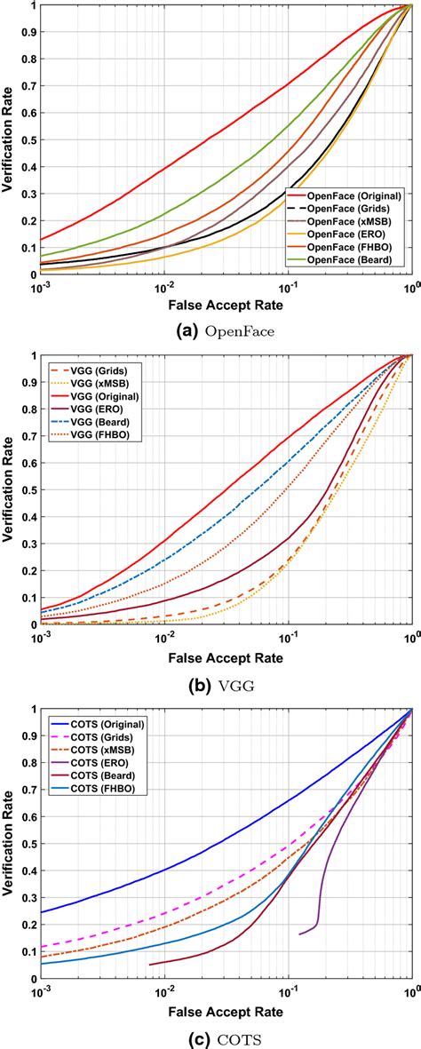 Verification Performance Of Openface Vgg And Cots Under The Effect Of