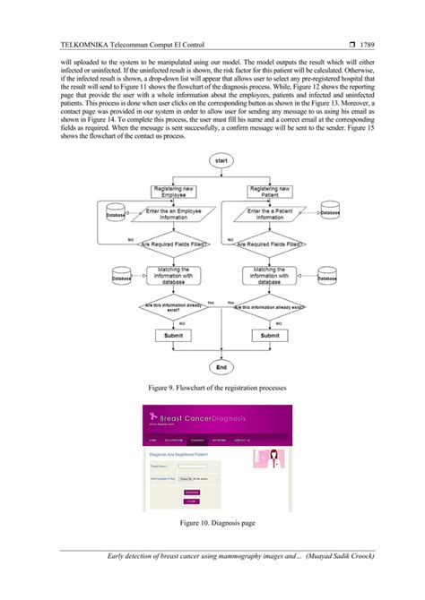 Early Detection Of Breast Cancer Using Mammography Images And Software