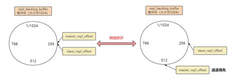 救命！只有我还不明白redis主从复制的原理吗？ 知乎