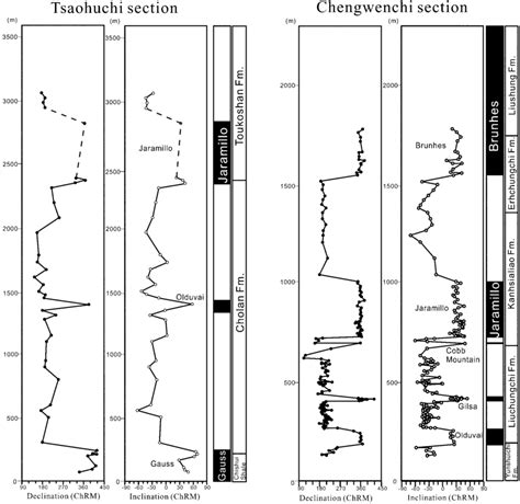 Stratigraphic Plots Of Declination And Inclination Of The Download