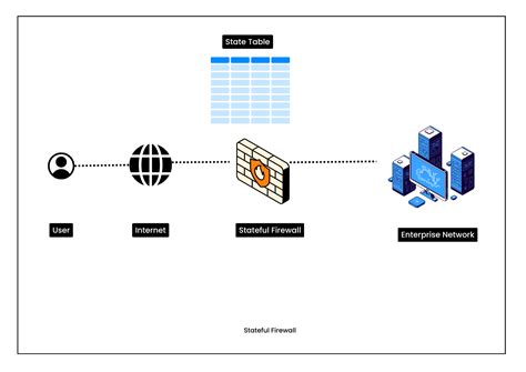 Understanding The Intricacies Of Firewalls Stateful Vs Stateless