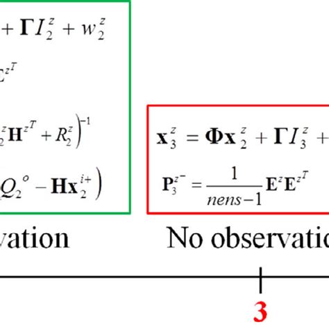 graphical representation of the methodology used to assimilate