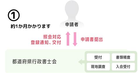行政書士開業準備中 とんぼの代書ログ