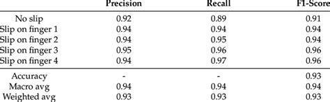 f1 score of the proposed lstm algorithm download scientific diagram