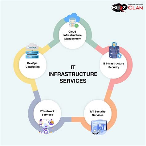 Buzzclan India On Linkedin Itinfrastructure Buzzclanservices Techsolutions Networksolutions…