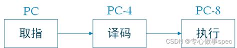 Armv7架构的adr指令图文实战详解arm V7反汇编指令 Csdn博客
