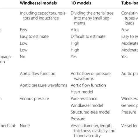 The Mono Compartment Models A Two Element Windkessel Model B Download Scientific Diagram