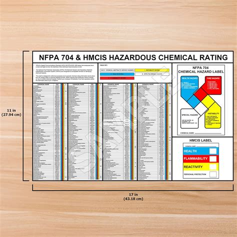 Nfpa 704 And Hmcis Hazardous Chemical Rating Andrew D Olson