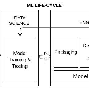 Main Phases Of The Ml Life Cycle Targeted At Operationalising Ml Models